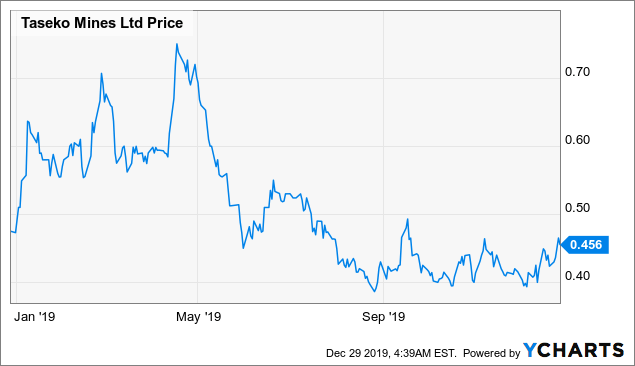 Top 5 Mining Stocks To Watch In 2020 | Seeking Alpha