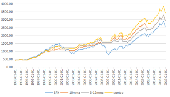Market Timing: 7 Indicators For Long-Term Investors | Seeking Alpha