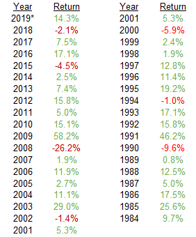 High Yield Bond Outlook For 2020 (NYSEARCA:HYG) | Seeking Alpha