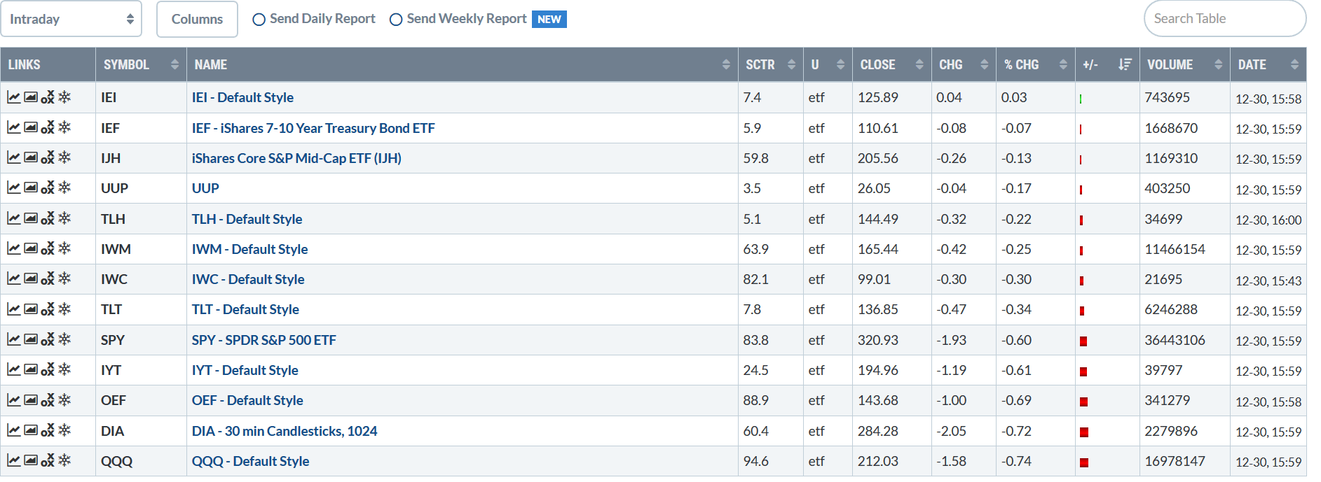 30-Day Charts Break Key Levels (Technically Speaking For 12/30 ...