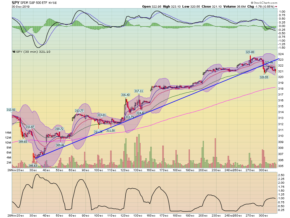 30-Day Charts Break Key Levels (Technically Speaking For 12/30 ...