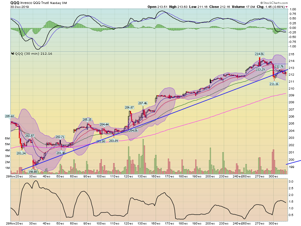 30-Day Charts Break Key Levels (Technically Speaking For 12/30 ...