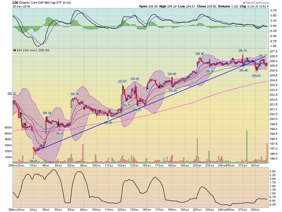 30-Day Charts Break Key Levels (Technically Speaking For 12/30 ...