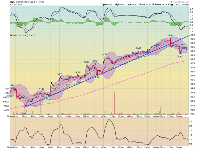 30-Day Charts Break Key Levels (Technically Speaking For 12/30 ...