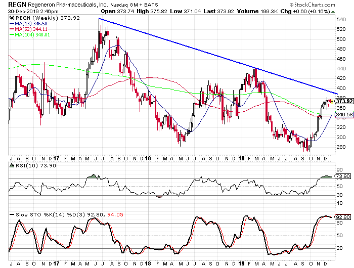 Regeneron Pharmaceuticals' Fundamentals Look Good, But The Chart Paints ...