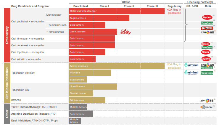Athenex: Compelling Overall Survival Advantage For Oral Paclitaxel ...