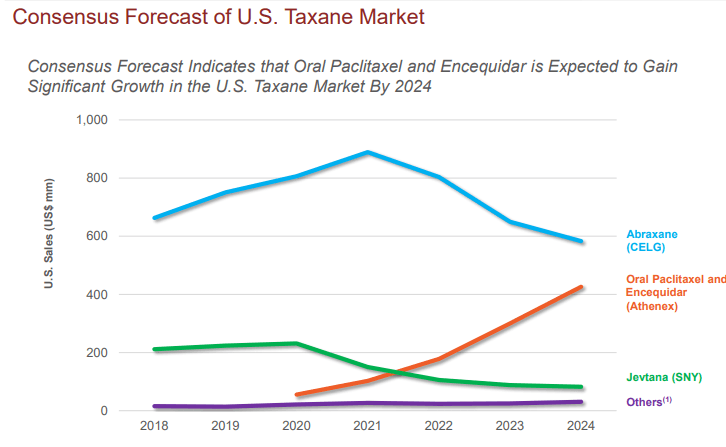 Athenex: Compelling Overall Survival Advantage For Oral Paclitaxel ...