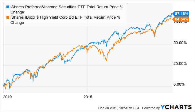 iShares Preferred & Income Securities ETF: Higher Rates Are A Risk To ...