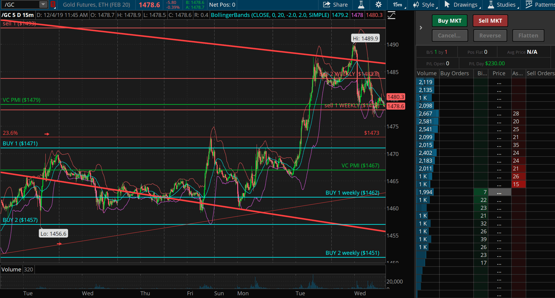 Gold: Fade The Rallies Until Middle Of December | Seeking Alpha