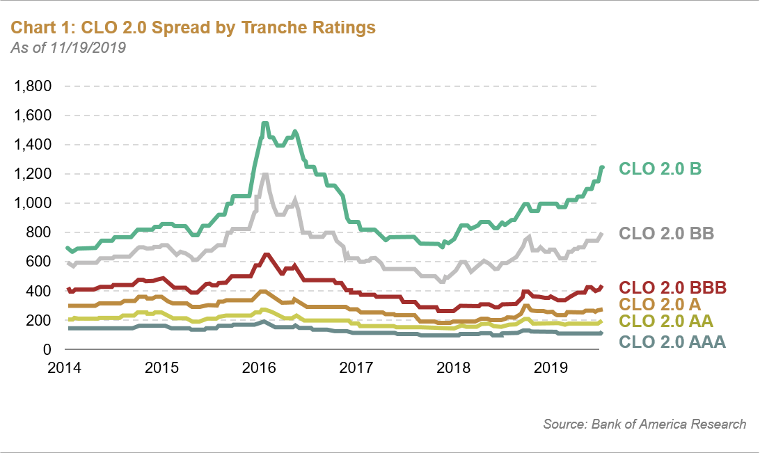 Part 1: Misery In CLOs Without The Company Of High Yield | Seeking Alpha