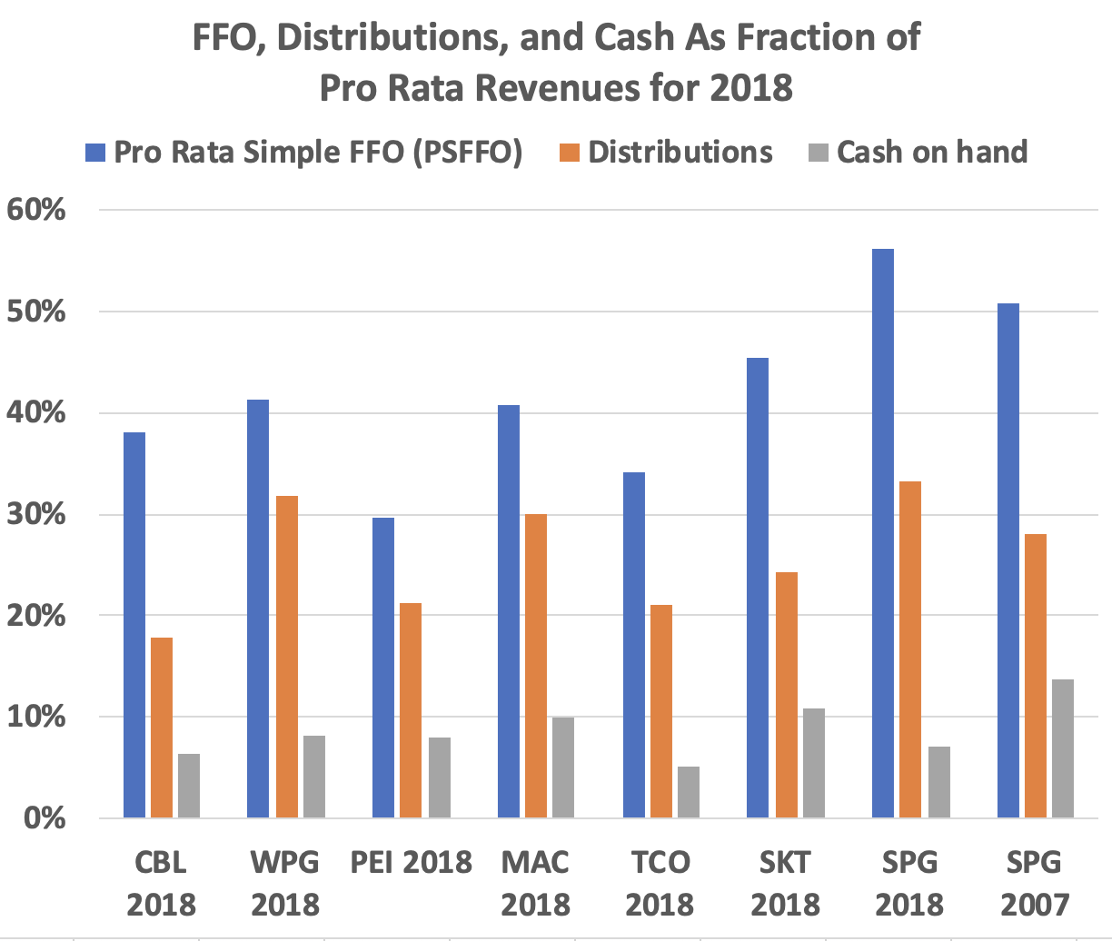Mall REIT Operating Financials | Seeking Alpha