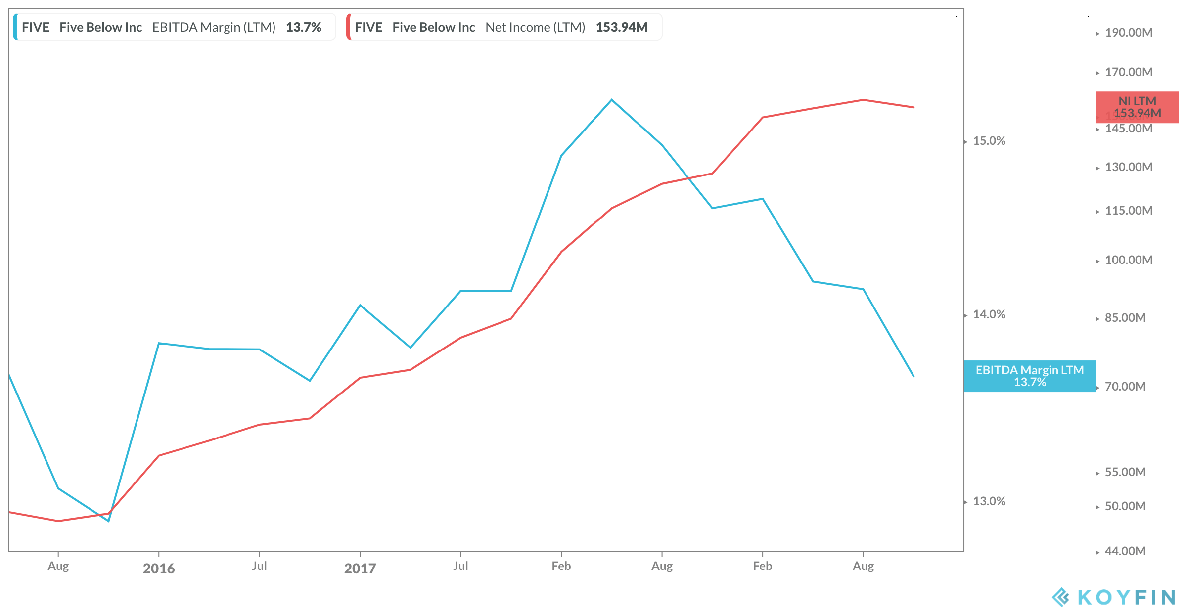 Five Below: Sales Growth Looks Promising, But Don't Forget About ...