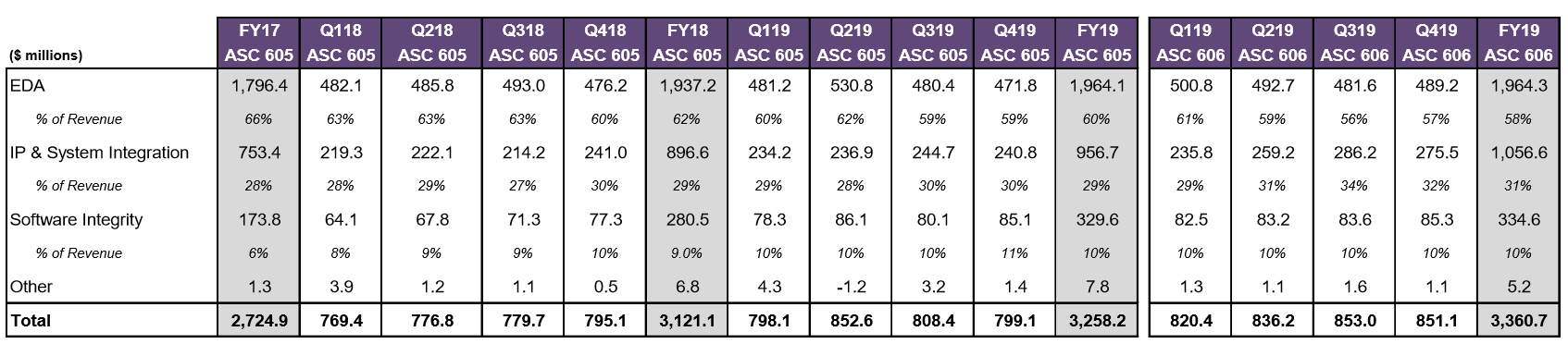 Synopsys: Light Q1 '20 Guidance And Possible Market Share Loss (NASDAQ ...
