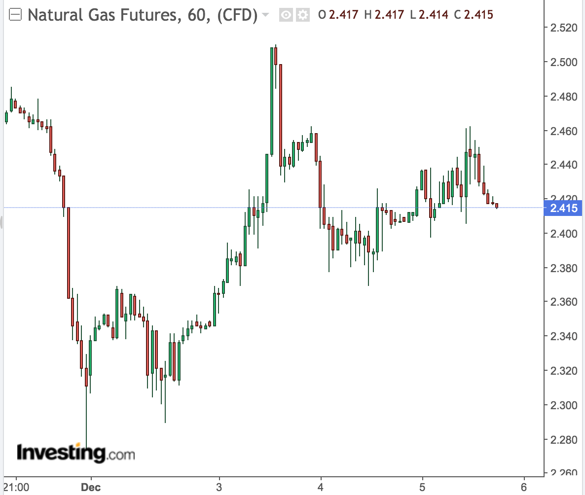 Natural Gas Prices To Trade Sideways With Near-Term Weather Being ...
