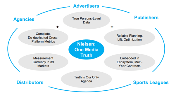 Nielsen: Spin-Off To Unlock Substantial Equity Value (NYSE:NLSN-DEFUNCT ...