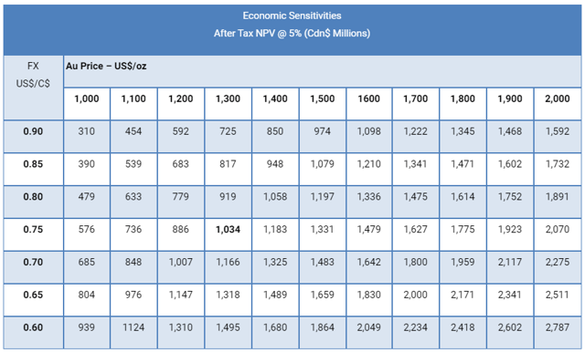Victoria Gold: Great News From Yukon (OTCMKTS:VITFF) | Seeking Alpha