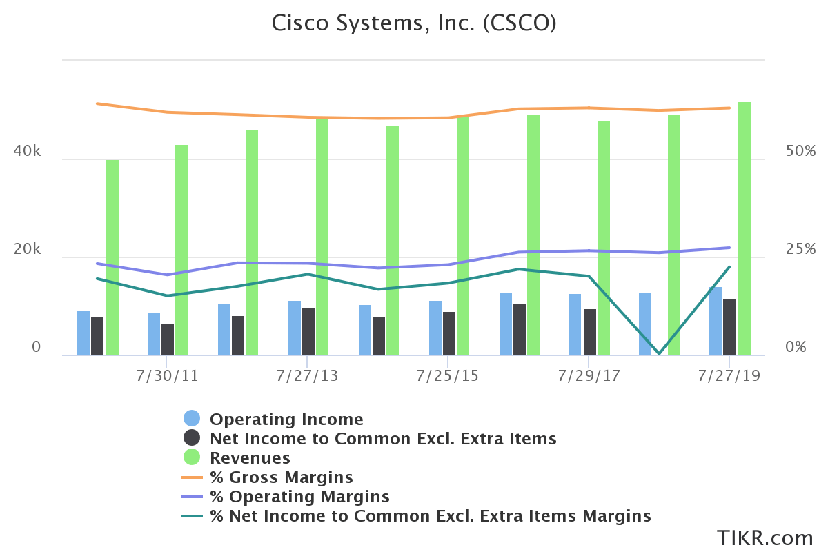 2 Legacy Tech Stocks Yielding 3+% For The New Year (NASDAQ:CSCO ...