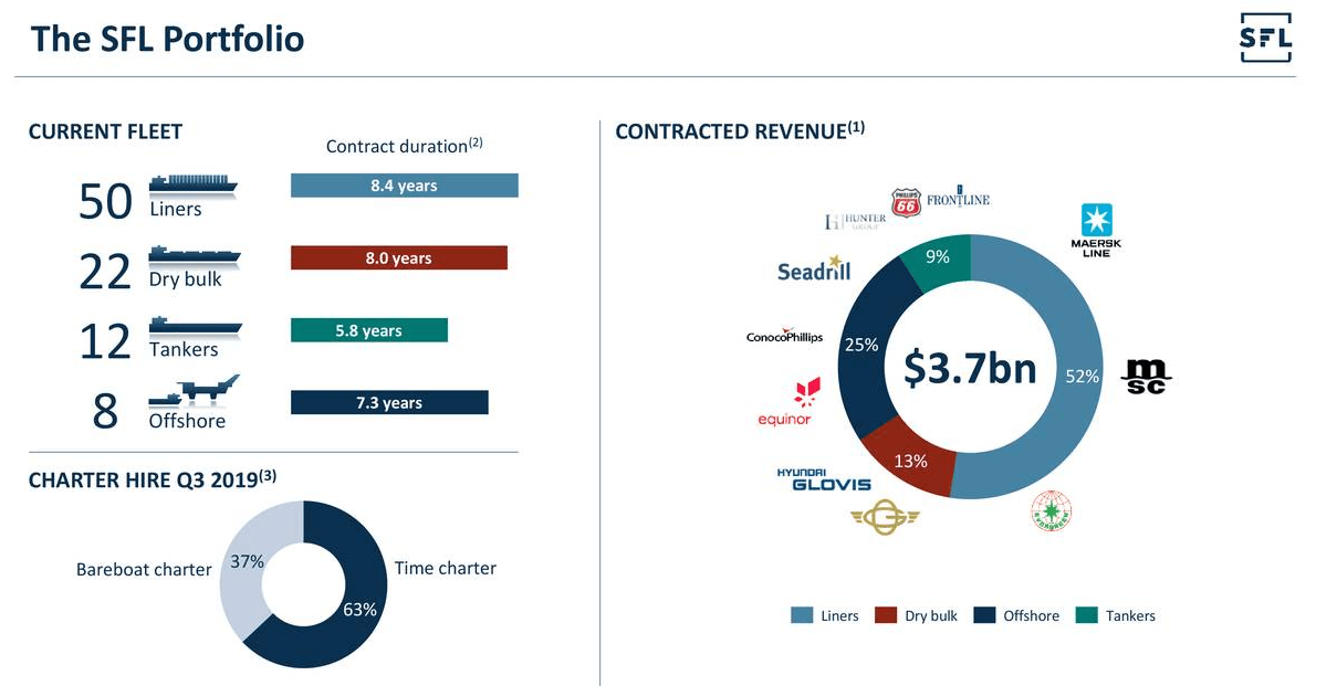 SFL Corporation: Solid Earnings And Growth Prospects (NYSE:SFL ...