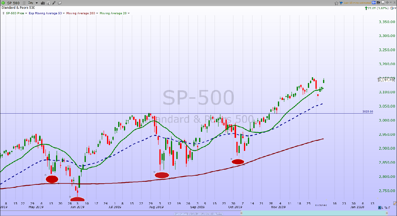 S&P 500 Weekly Update: A Short-Lived Pause In This Long Term Uptrend ...