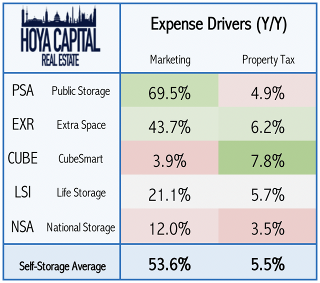 Self-Storage REITs: Storage Wars Wage On | Seeking Alpha