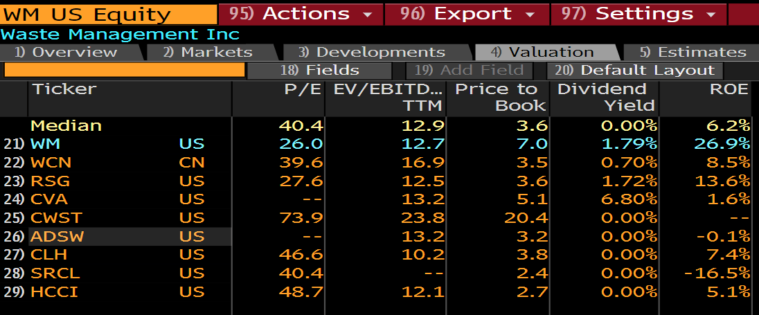 Against The Norm: Hold Or Long The Overvalued Waste Management Inc. (WM ...