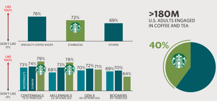 Starbucks Revenue Growth Softer Than Wall Street Expected
