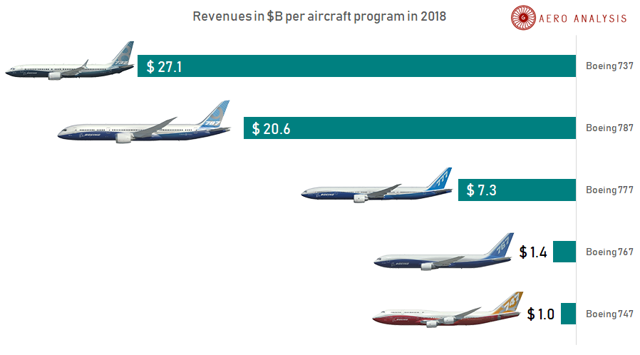 Boeing's Secret: Aircraft Pricing (NYSE:BA) | Seeking Alpha