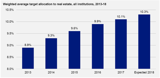 Balancing Your Strategic Asset Allocation With U.S. REITs | Seeking Alpha
