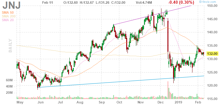 Johnson & Johnson: Regulatory Headwinds Compromise Half Of Future ...