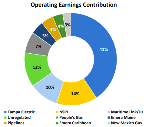 Emera: Solid Dividend Income From This Growing Utility (NYSE:EMA ...