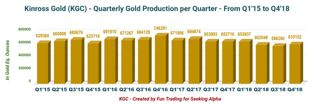 Kinross Gold: Will The Year 2019 Be A True Turnaround Story? (NYSE:KGC ...