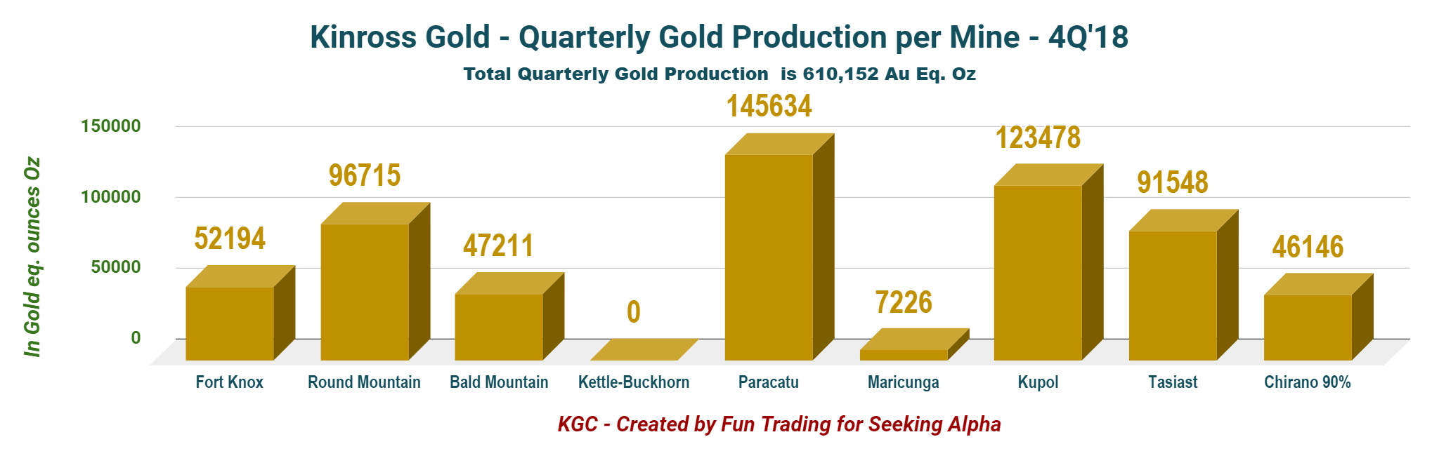 Kinross Gold: Will The Year 2019 Be A True Turnaround Story? (NYSE:KGC ...