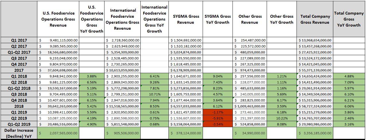 Sysco: As Close To Blue Chip As It Gets (NYSE:SYY) | Seeking Alpha