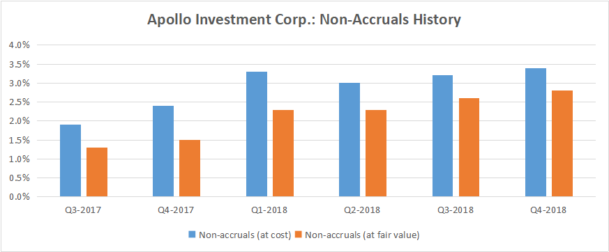 Apollo Investment: 11.7% Yield And Upside (NASDAQ:MFIC) | Seeking Alpha