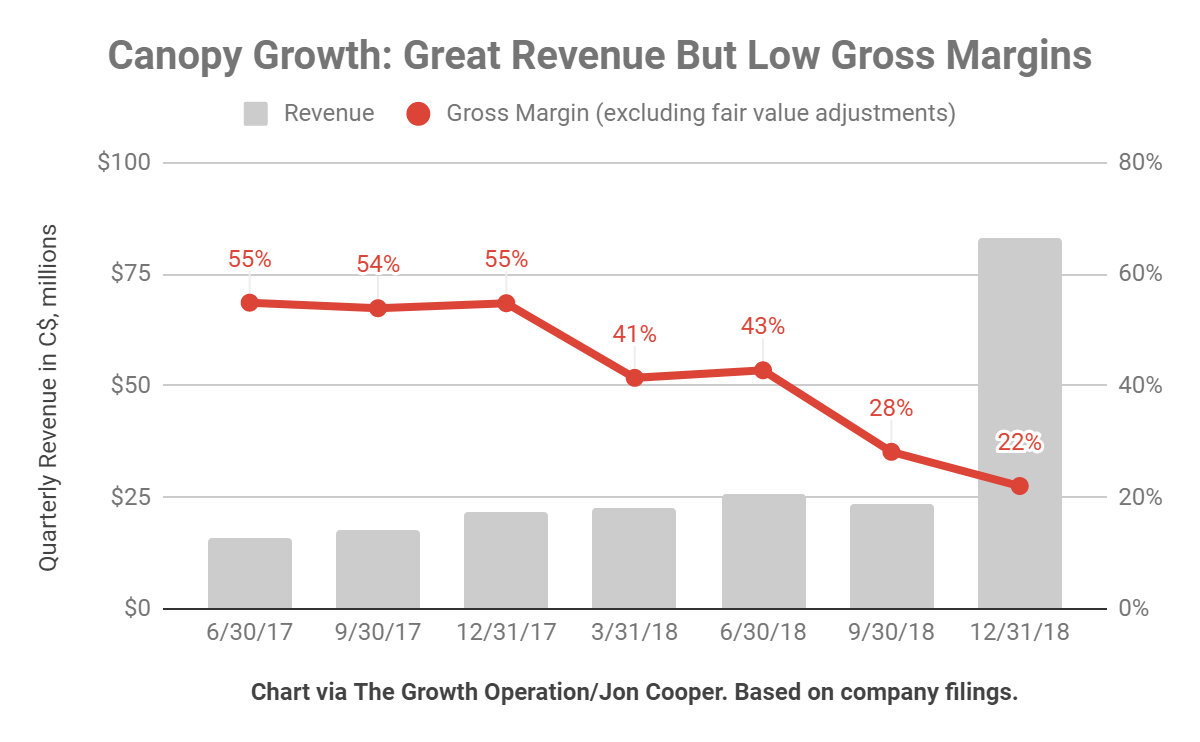 Canopy Growth Stock