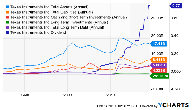 Texas Instruments: Inspiring Returns (NASDAQ:TXN) | Seeking Alpha
