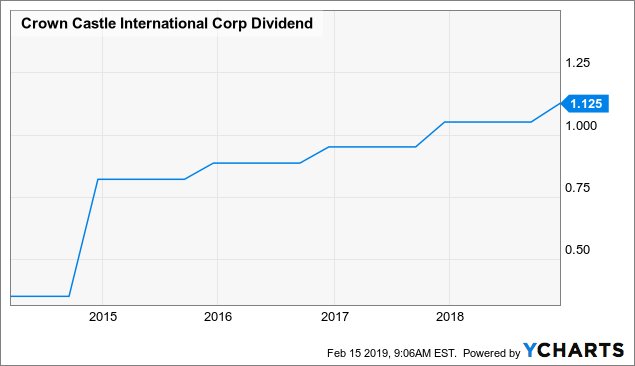 Crown Castle: Billionaire Bill Gates Quietly Buying This Top Dividend ...
