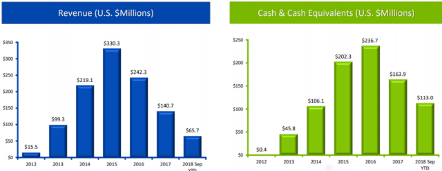 Insys Therapeutics Is Ready To Change Lanes And Shift Gears In 2019 ...