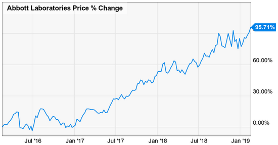 Abbott Labs: A Long-Term Wealth Creator (NYSE:ABT) | Seeking Alpha
