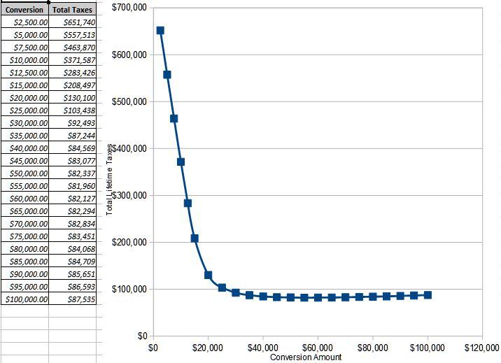 IRA To ROTH Conversion Calculator | Seeking Alpha