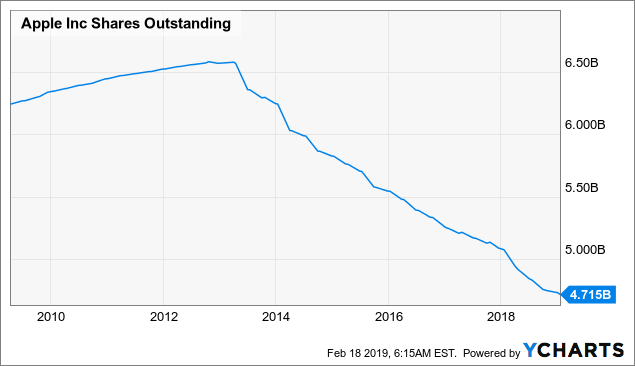 Apple's Buyback Bonanza Is A Key For Future Total Returns (NASDAQ:AAPL ...