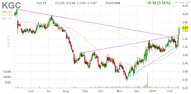 Kinross Gold: Rising Gold Prices Are The Best Hope For Now (NYSE:KGC ...
