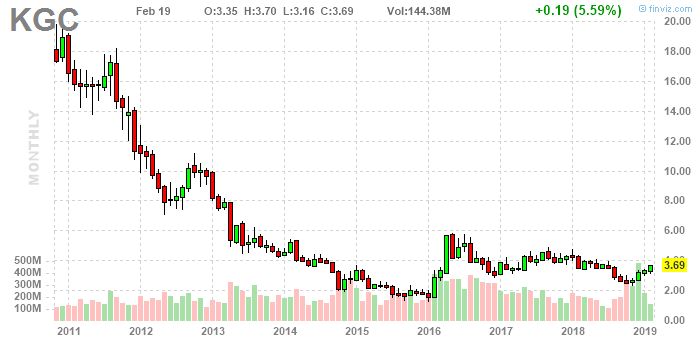 Kinross Gold: Rising Gold Prices Are The Best Hope For Now (NYSE:KGC ...