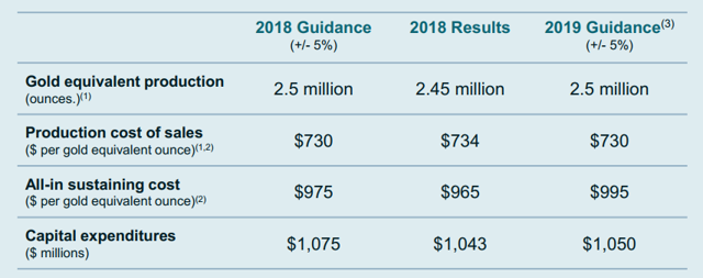 Kinross Gold: Rising Gold Prices Are The Best Hope For Now (NYSE:KGC ...