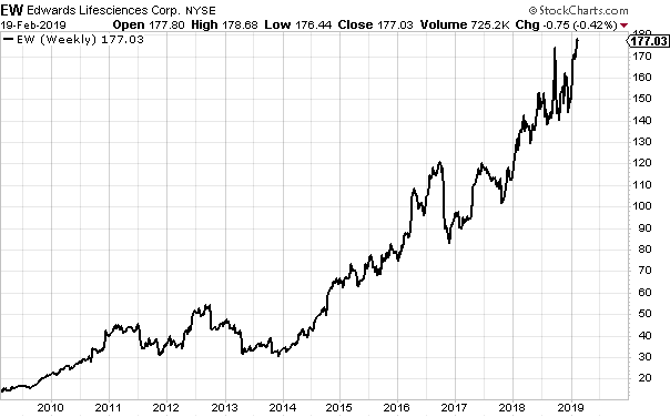 Edwards Lifesciences: It's Expensive, But It's Recession-Proof (NYSE:EW ...