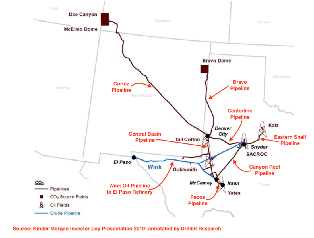 Kinder Morgan's CO2 Segment For Sale? Despite Real Challenges Its Value ...