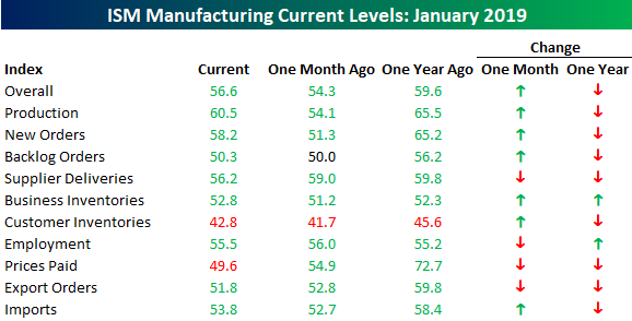 ISM Manufacturing Rebounds | Seeking Alpha