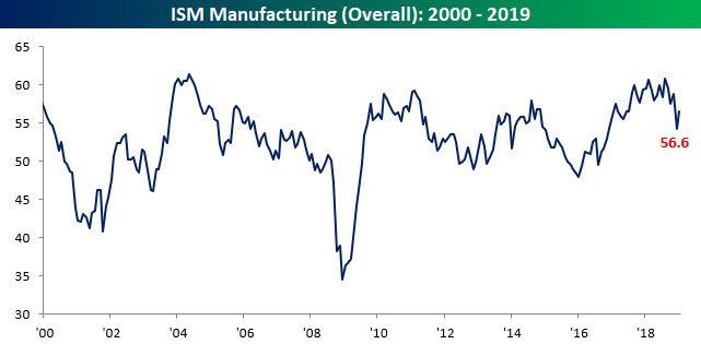 ISM Manufacturing Rebounds | Seeking Alpha