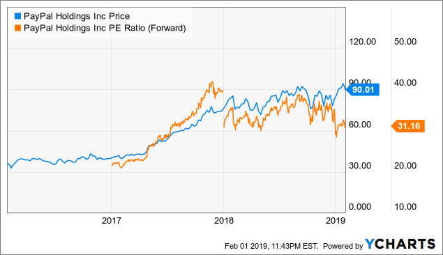 PayPal: Focus On Future Growth (NASDAQ:PYPL) | Seeking Alpha