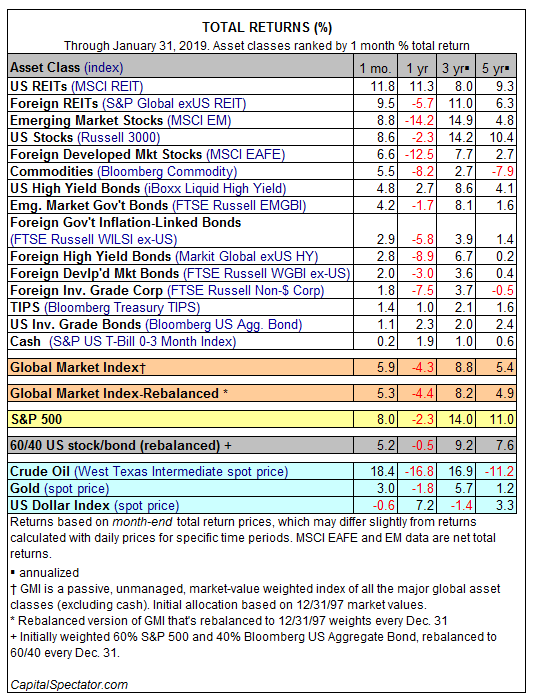 Major Asset Classes: January 2019 Performance Review | Seeking Alpha Major Asset Classes: January 2019 Performance Review | Seeking Alpha